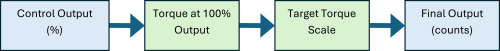Target Torque Scale